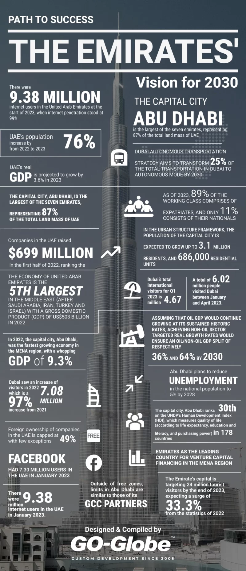 Path to Success: The UAE Vision 2030 | GO-Globe